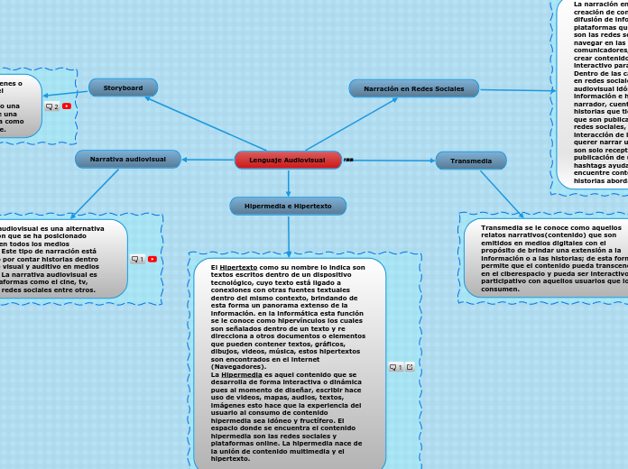 Lenguaje Audiovisual - Mind Map